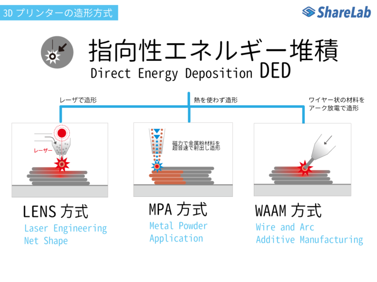 3Dプリンターの造形方式を解説！FDM？MEX？PBF？DEDってなに？ | 業務用3Dプリンターのポータルサイト ShareLab – ShareLab NEWS