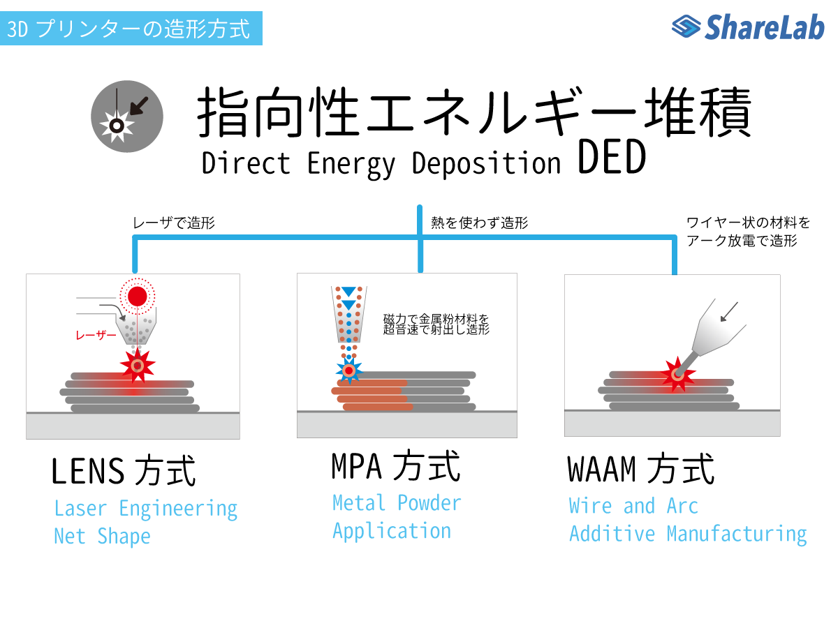 3Dプリンターの造形方式を解説！FDM？MEX？PBF？DEDってなに？ | 業務用3Dプリンターのポータルサイト ShareLab – ShareLab NEWS