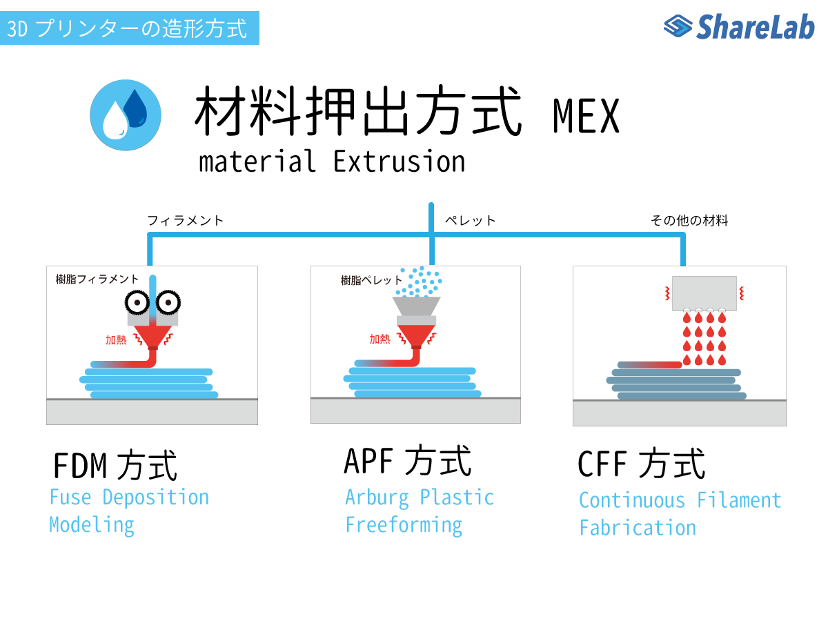 材料押出法 / MEX（Material Extrusion）を解説！FDM方式と何が違う？ | 業務用3Dプリンターのポータルサイト ...