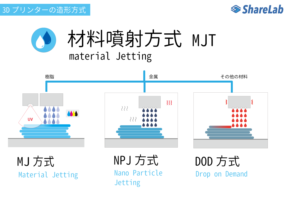 材料噴射法 / MJT（Material Jetting）を解説！MJ方式と何が違う？ | 業務用3Dプリンターのポータルサイト ...