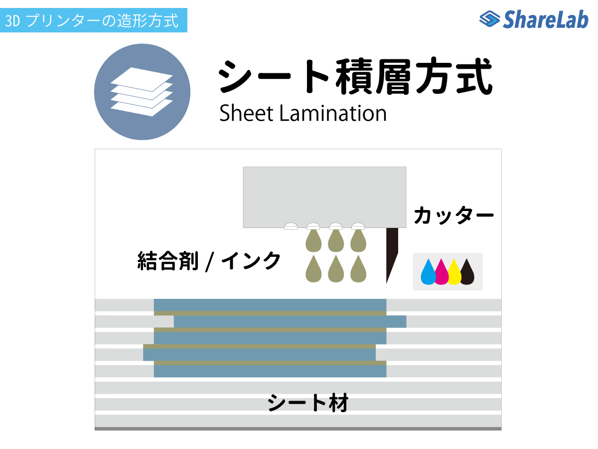 シート積層法 / SHL（Sheet Lamination）を解説！ | 業務用3Dプリンターのポータルサイト ShareLab ...